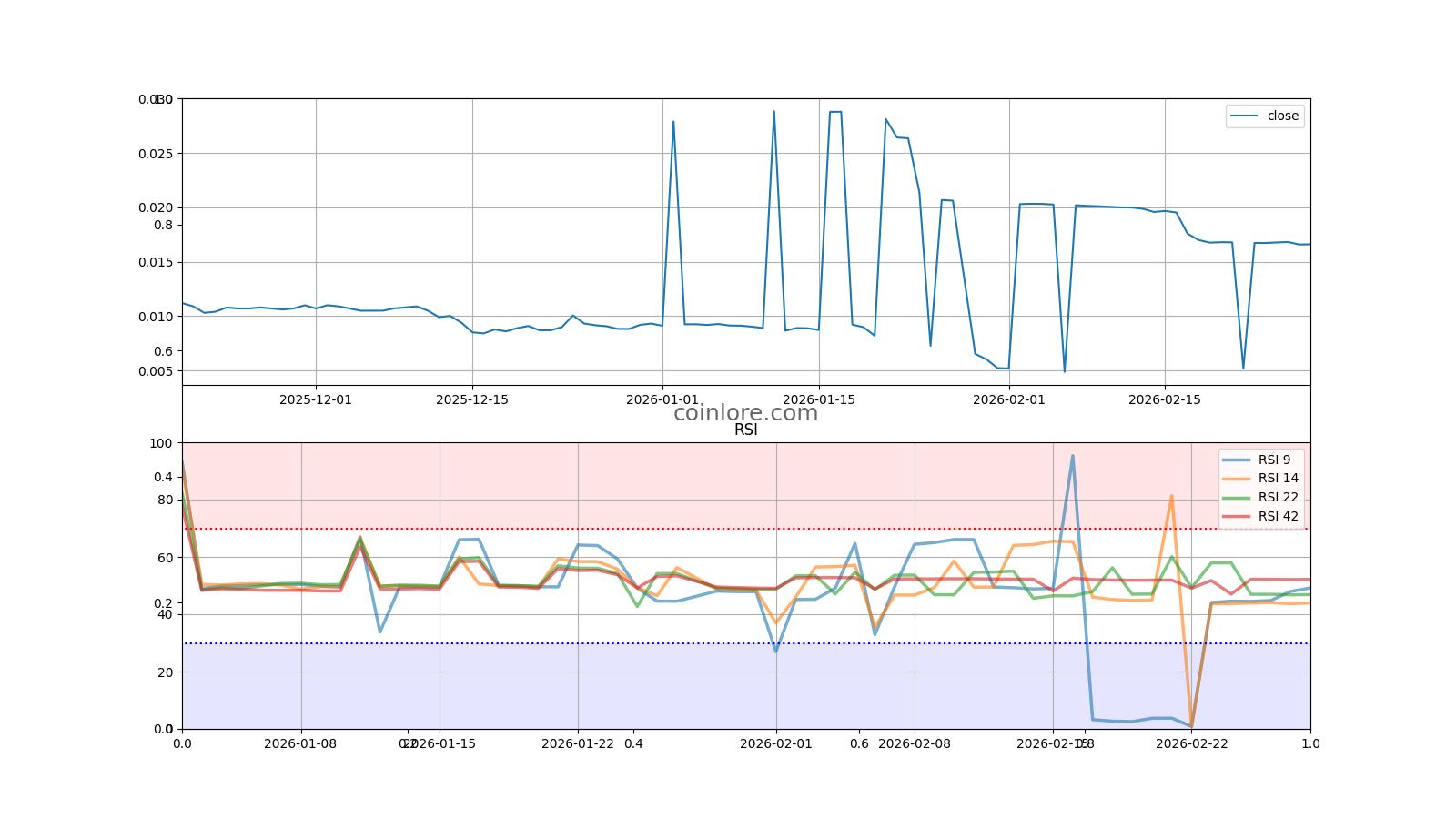 Dora Factory RSI indicator