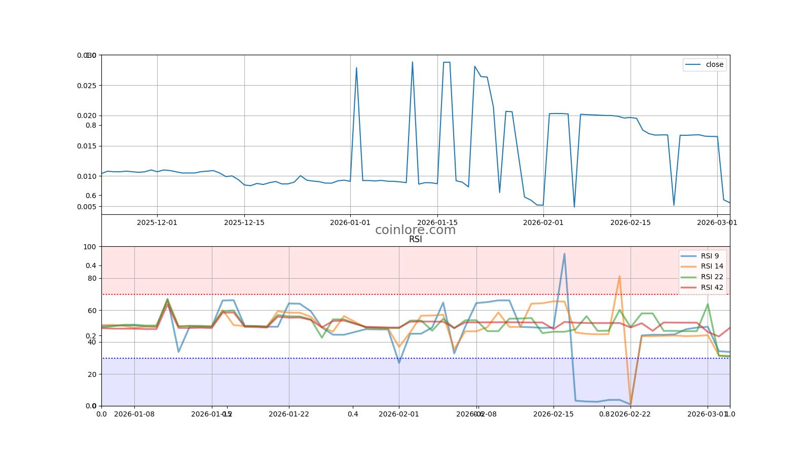 Dora Factory RSI indicator