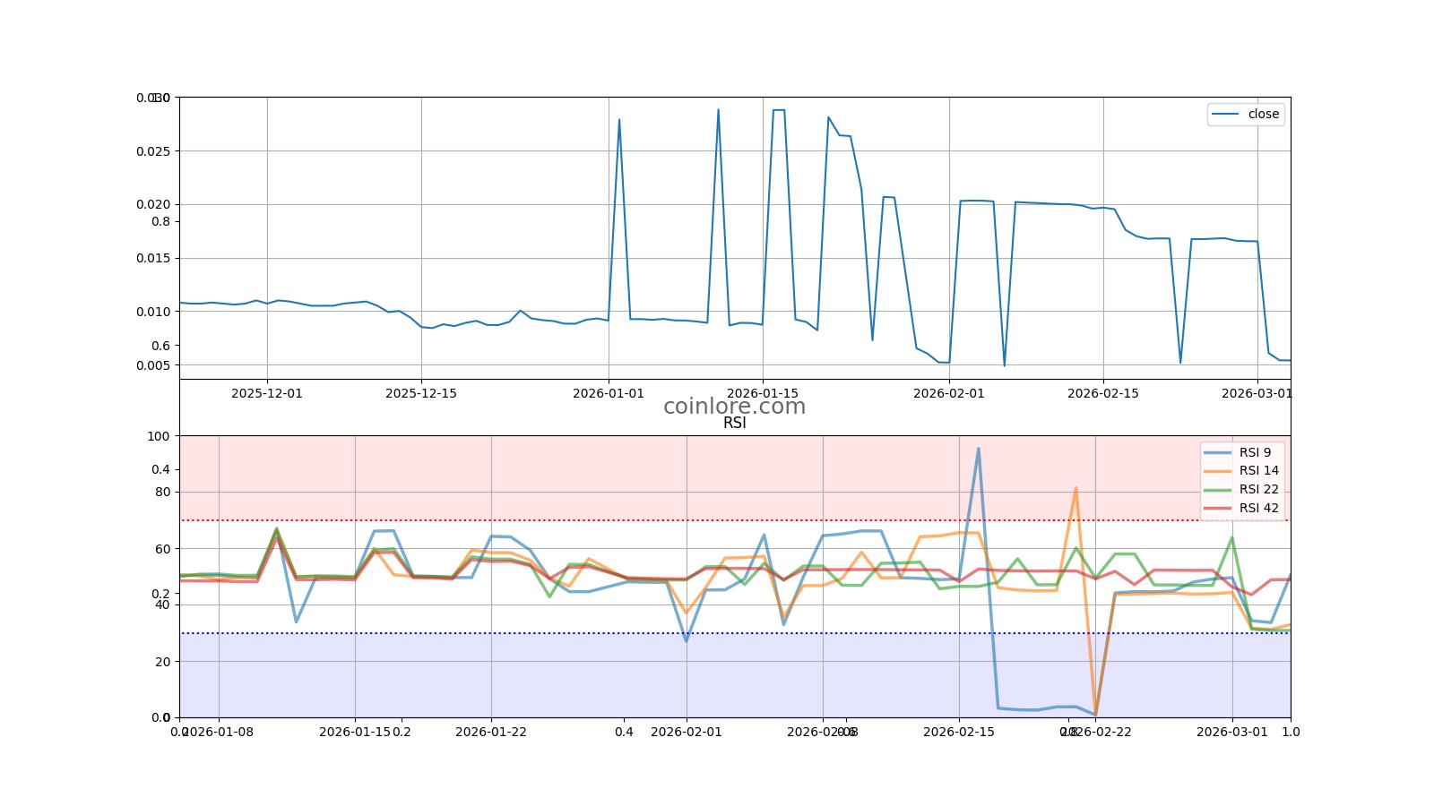 Dora Factory RSI indicator