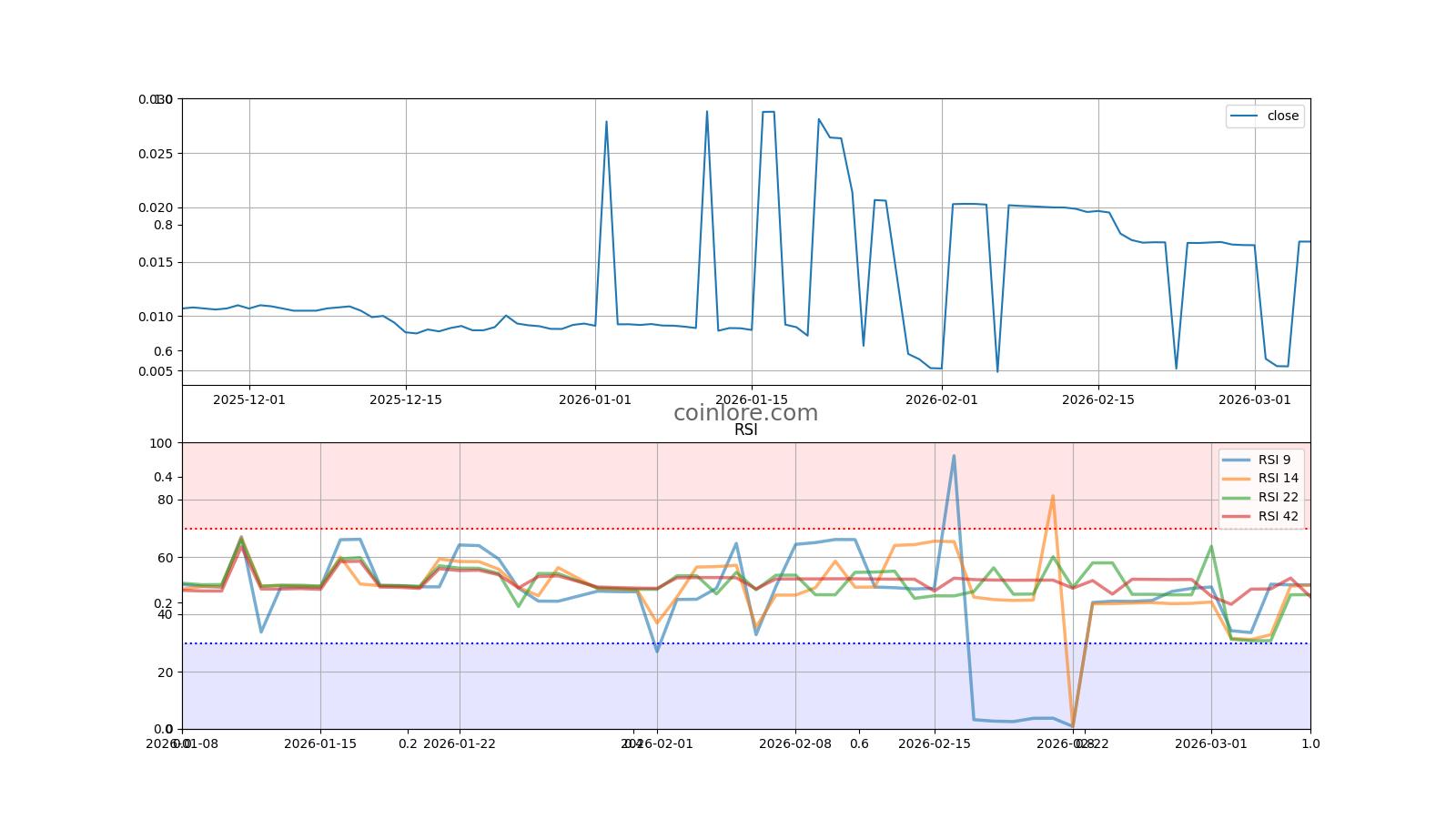 Dora Factory RSI indicator