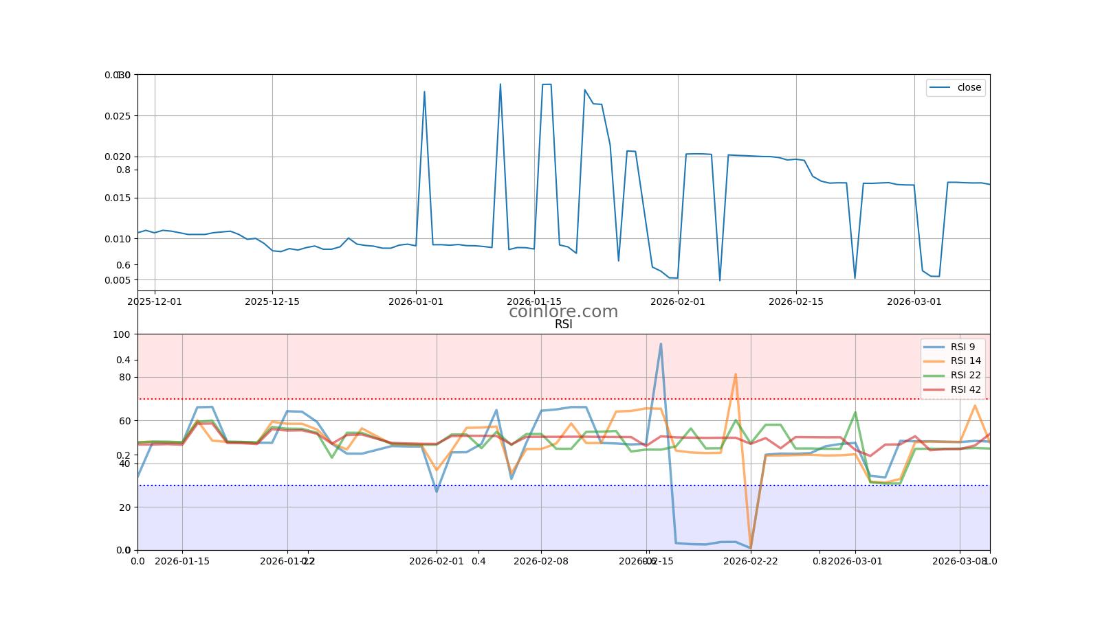 Dora Factory RSI indicator