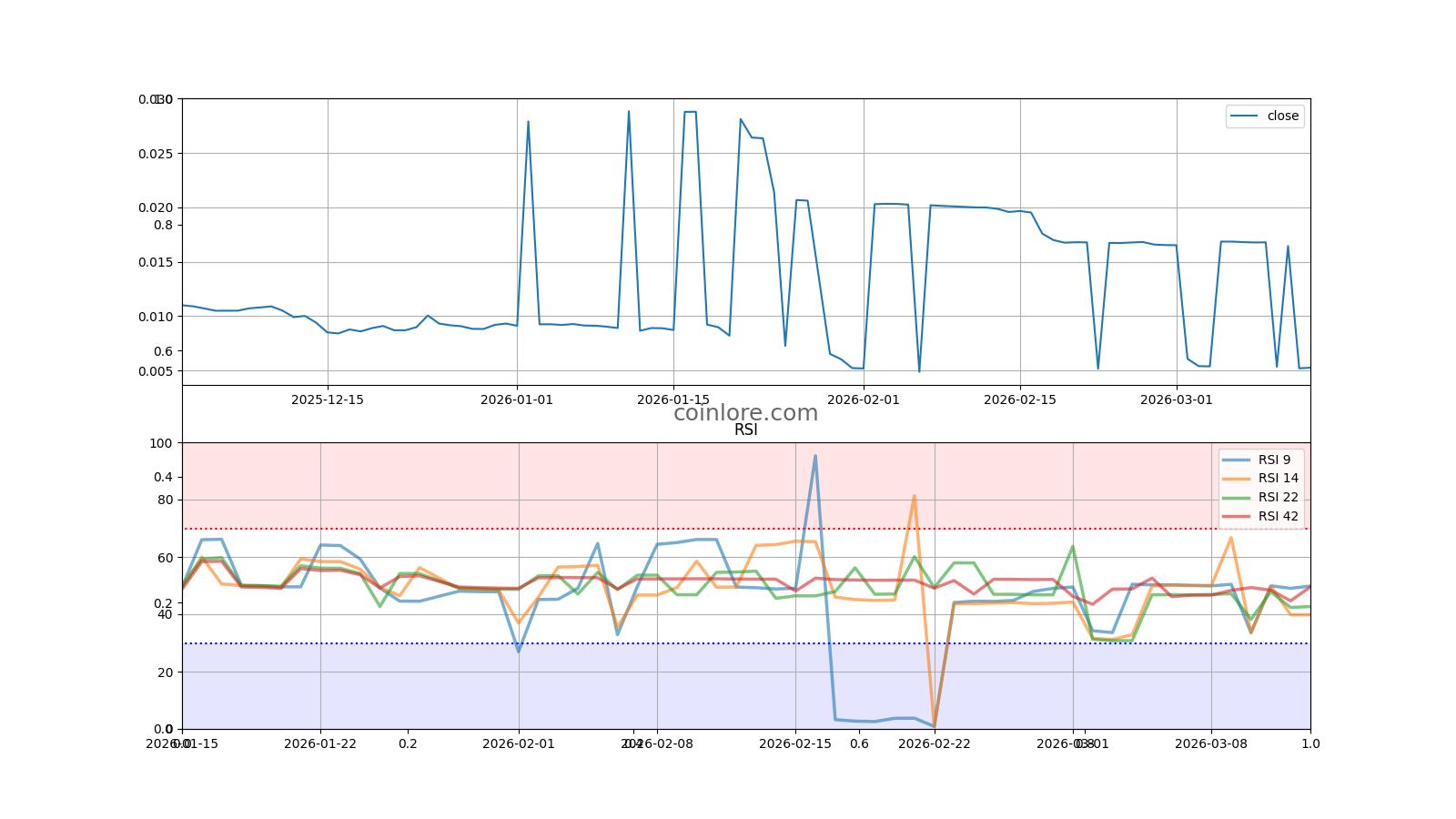 Dora Factory RSI indicator