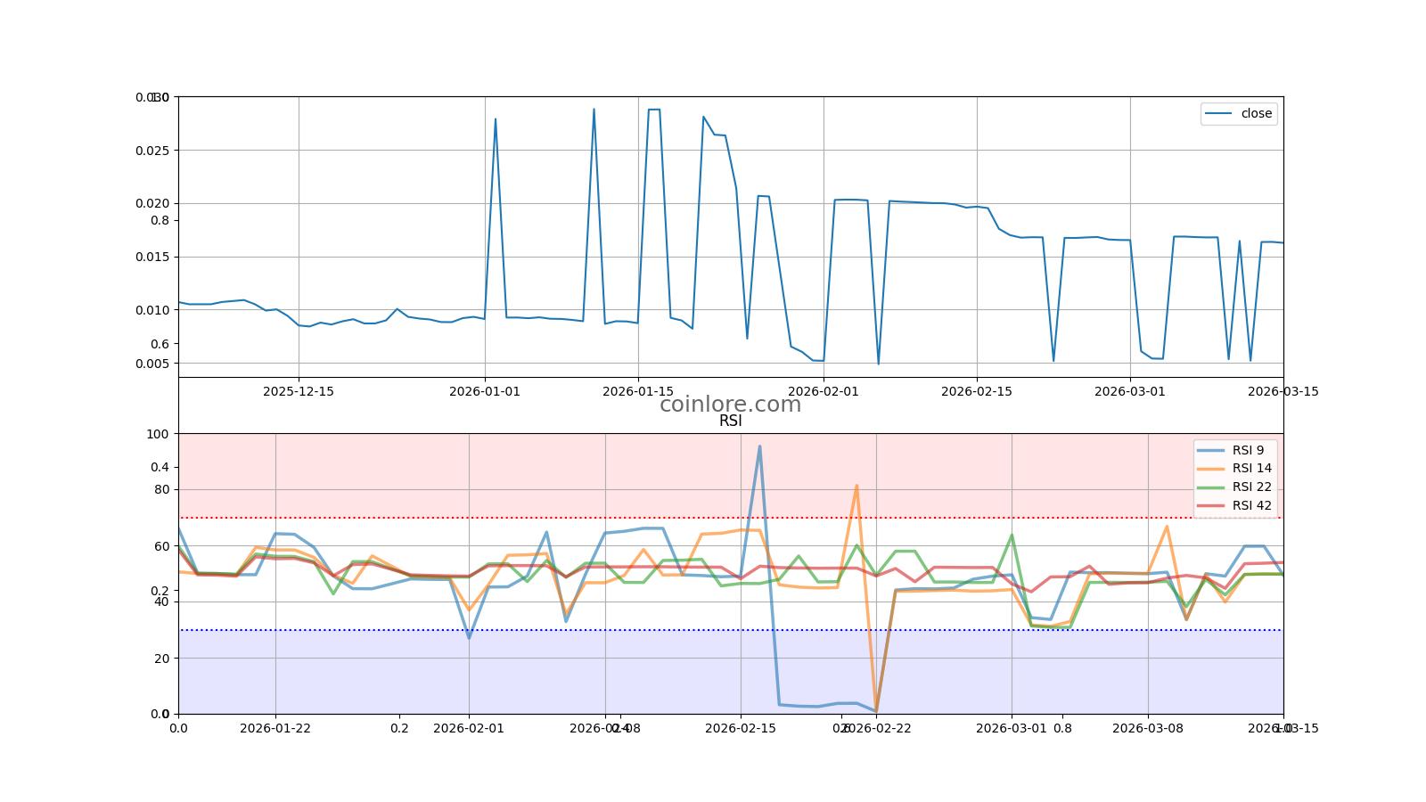 Dora Factory RSI indicator