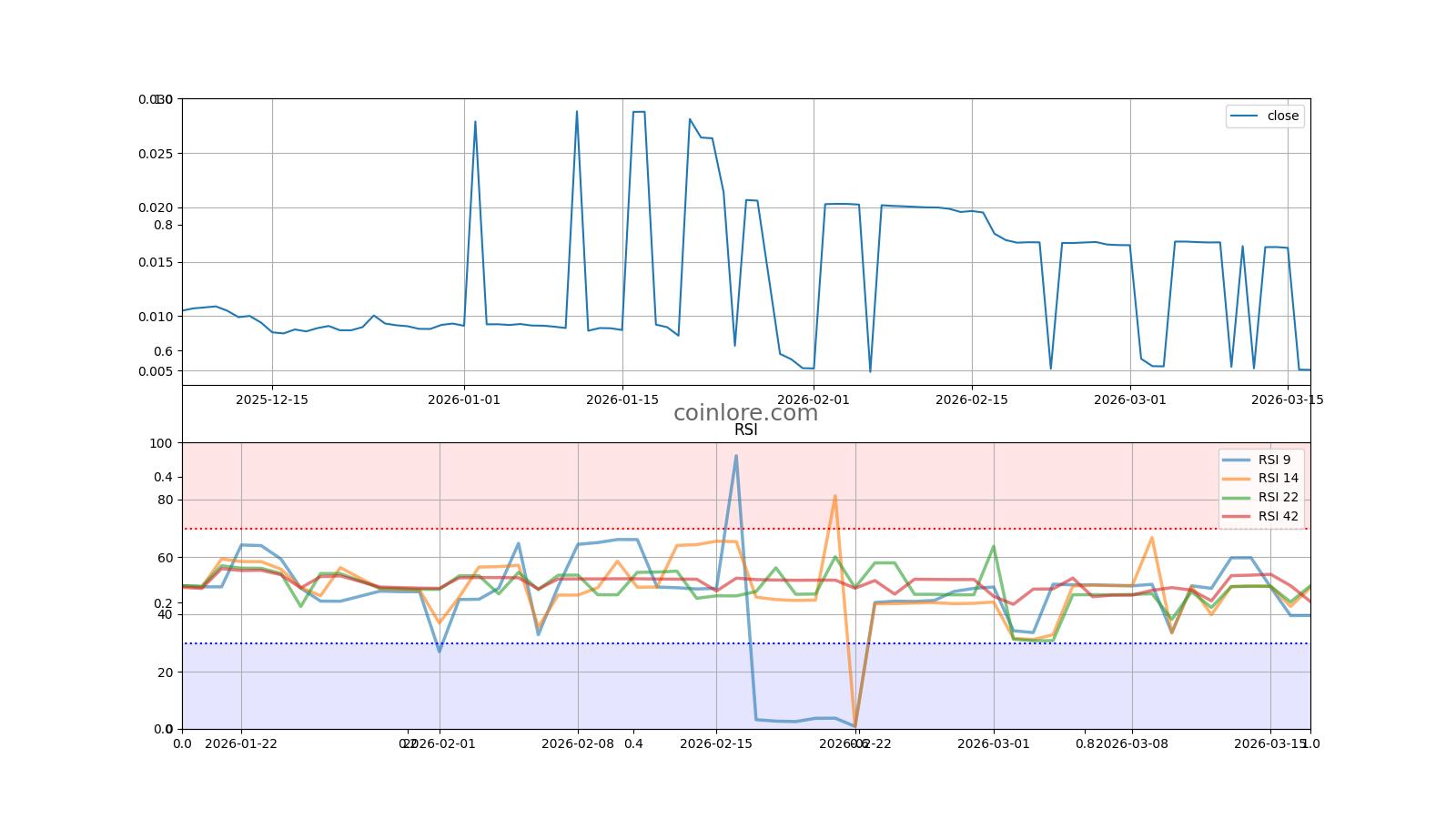 Dora Factory RSI indicator
