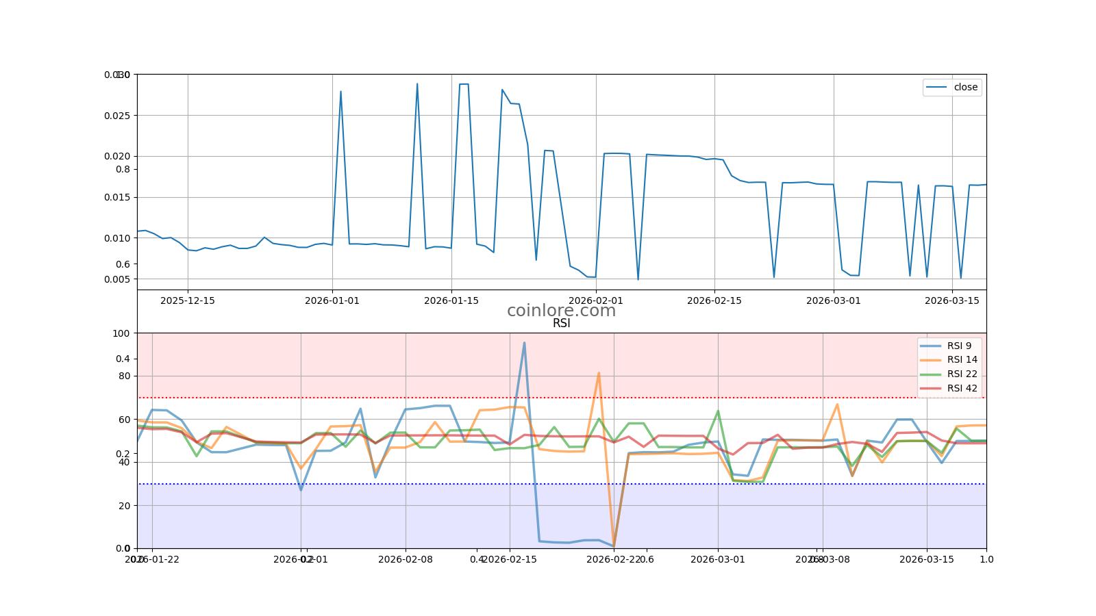 Dora Factory RSI indicator