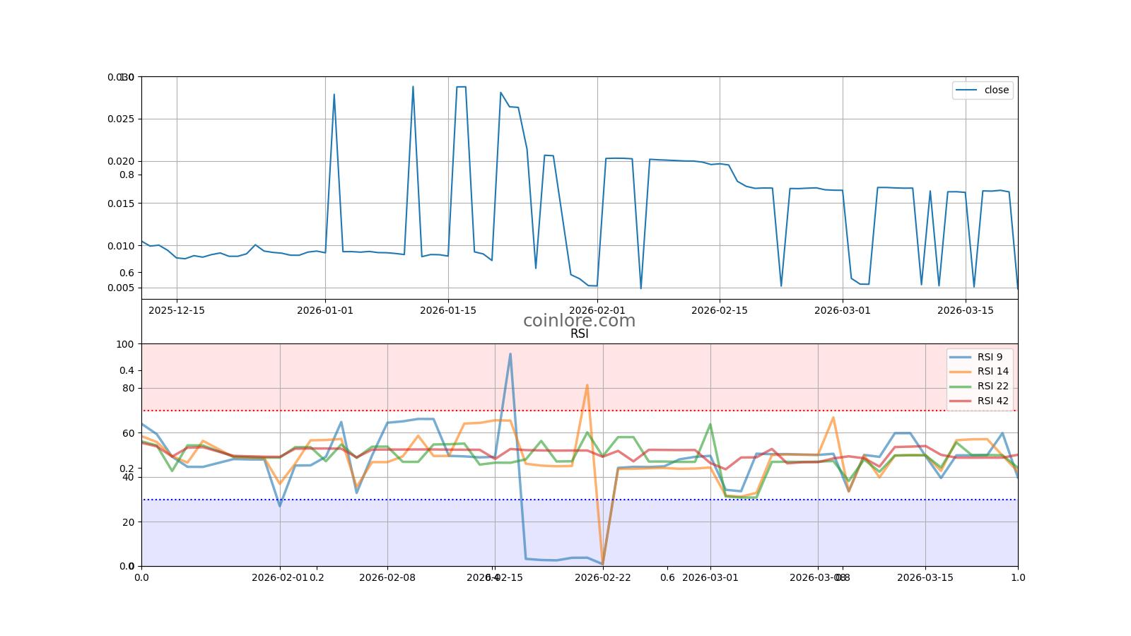 Dora Factory RSI indicator
