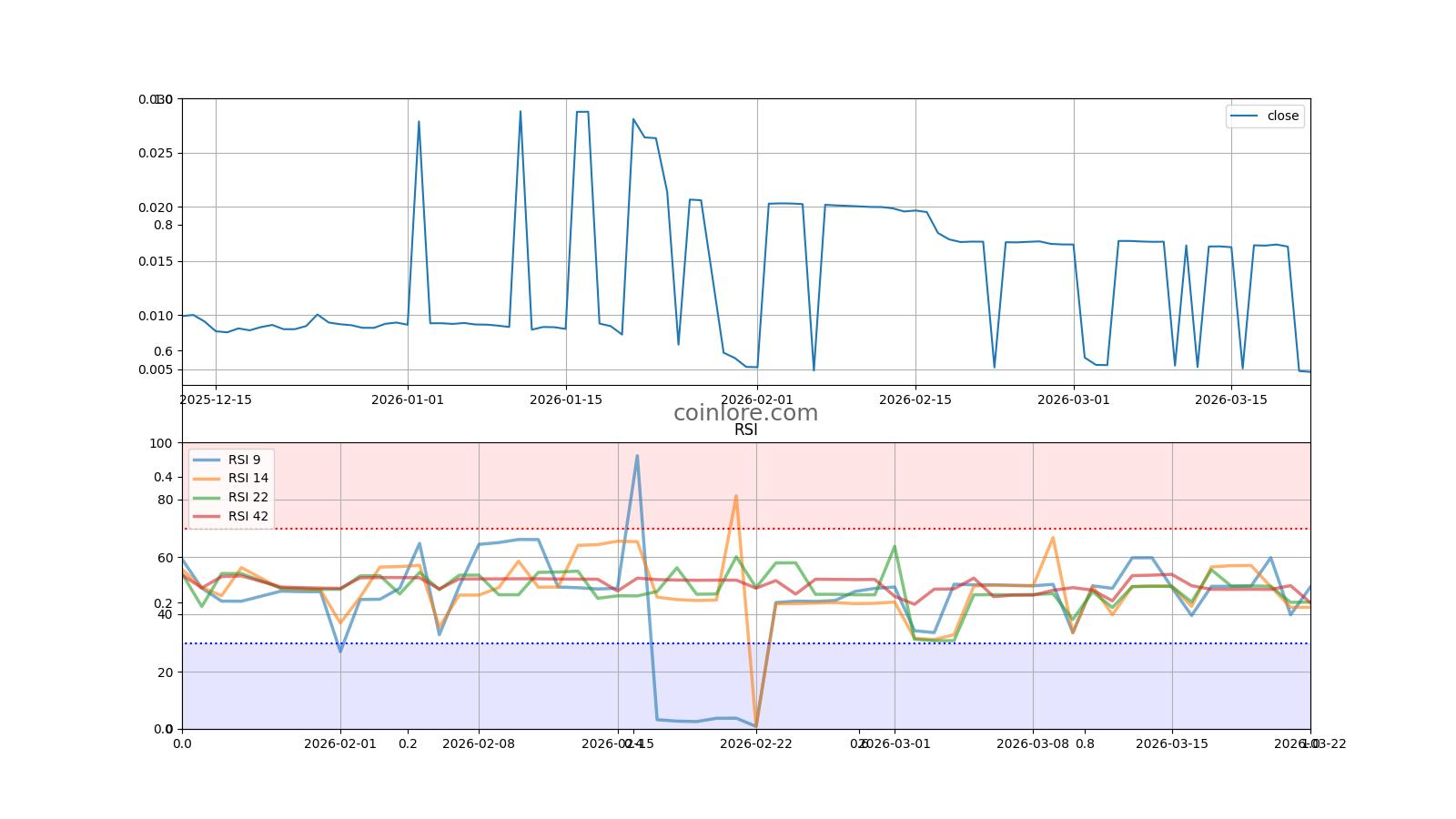 Dora Factory RSI indicator