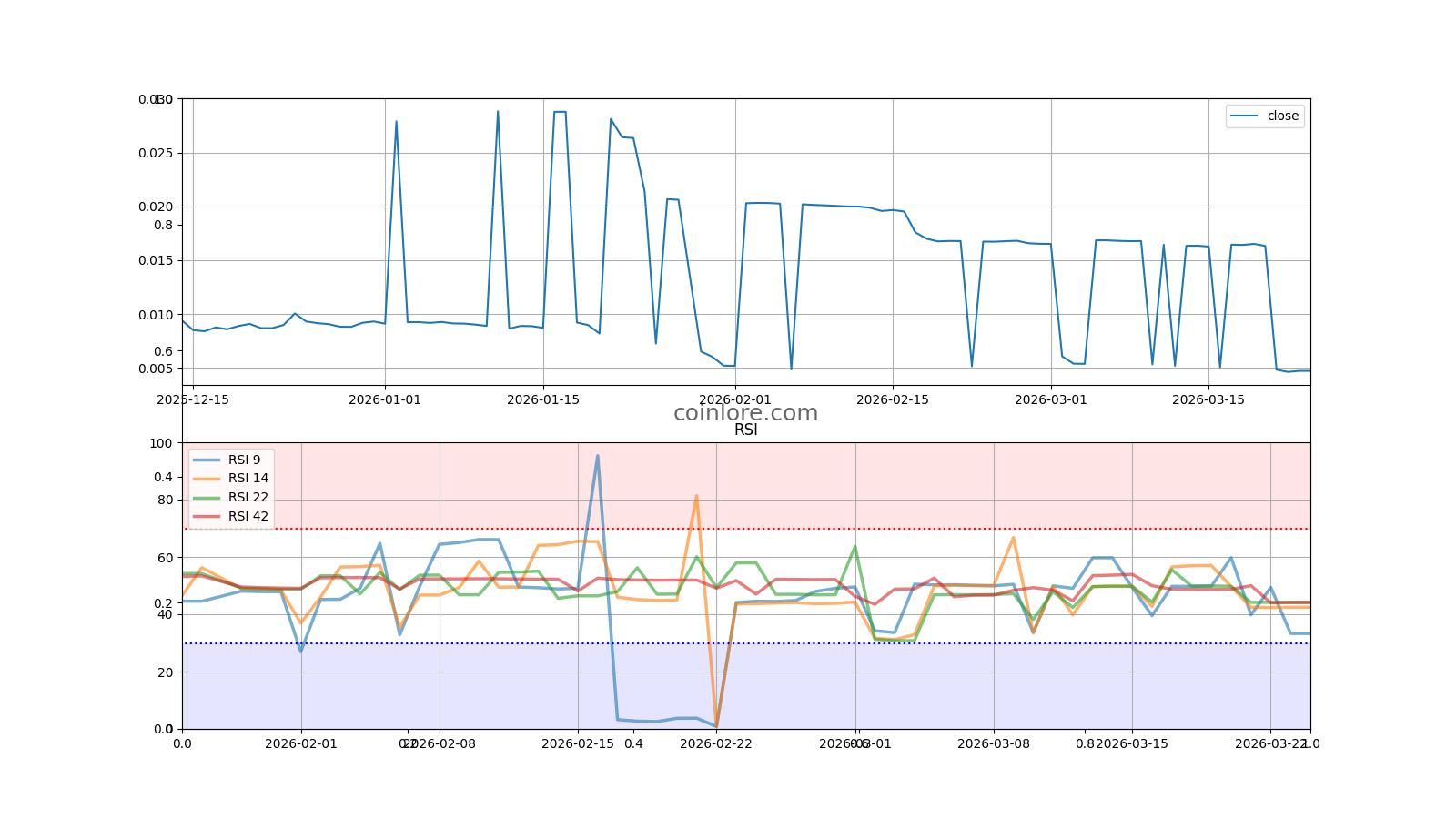 Dora Factory RSI indicator