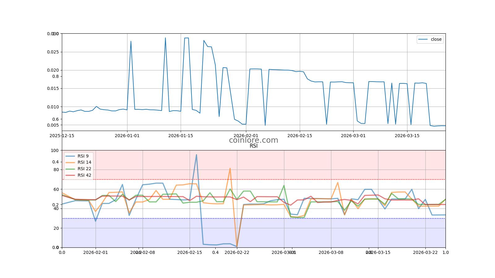 Dora Factory RSI indicator