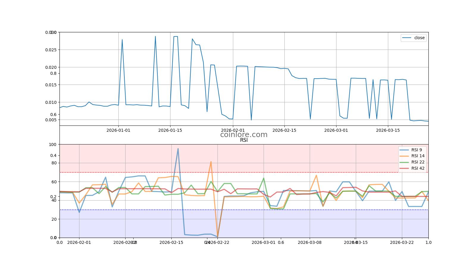 Dora Factory RSI indicator