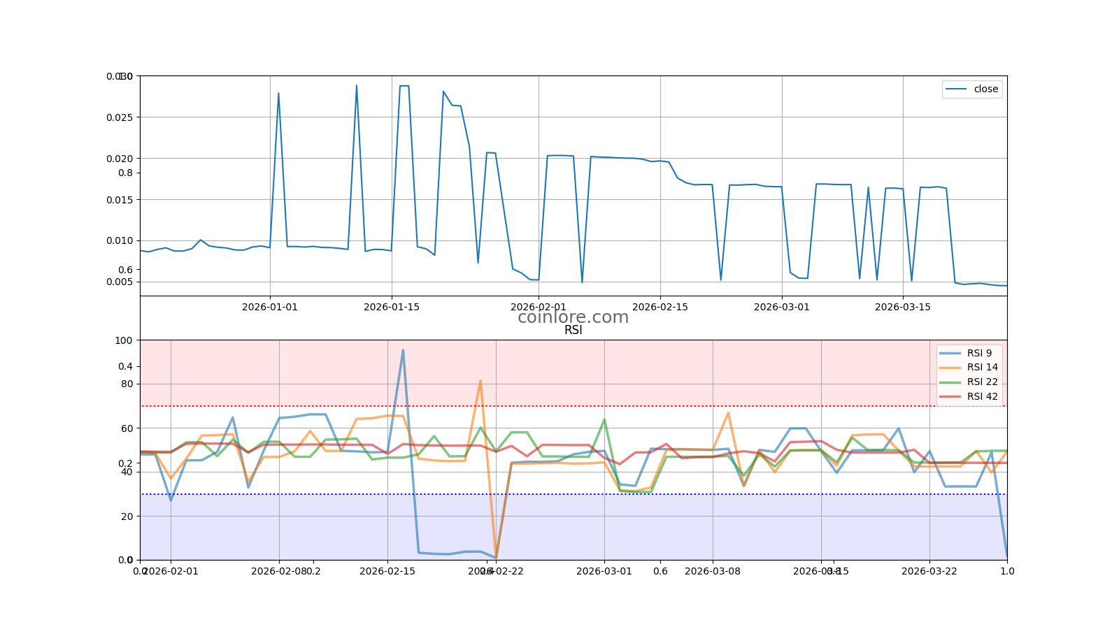 Dora Factory RSI indicator