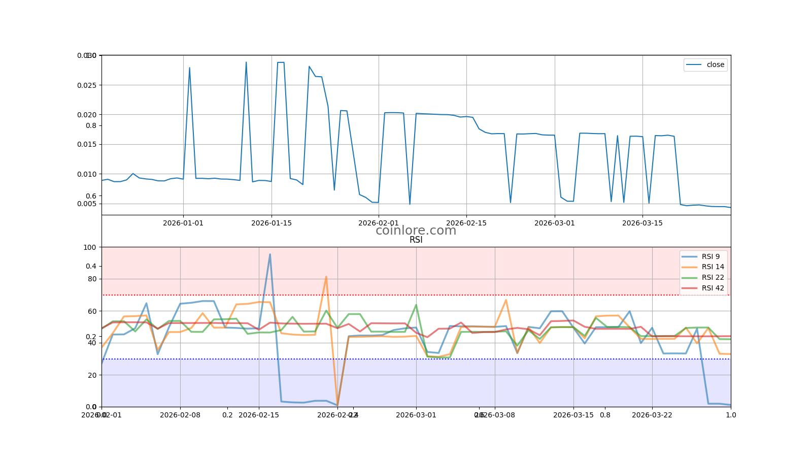 Dora Factory RSI indicator