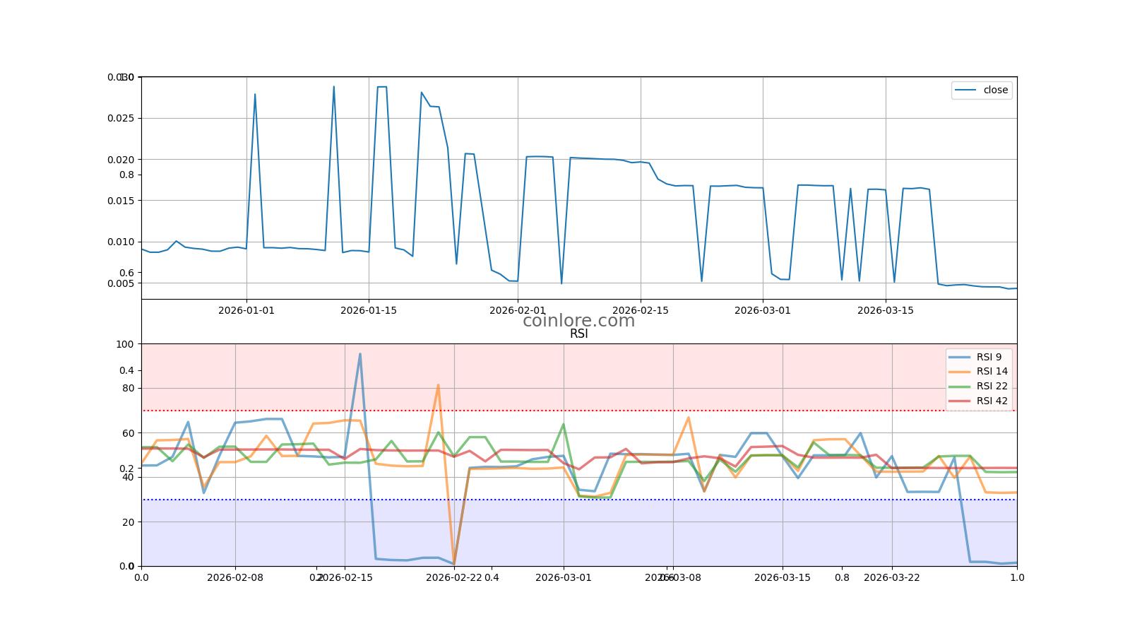 Dora Factory RSI indicator