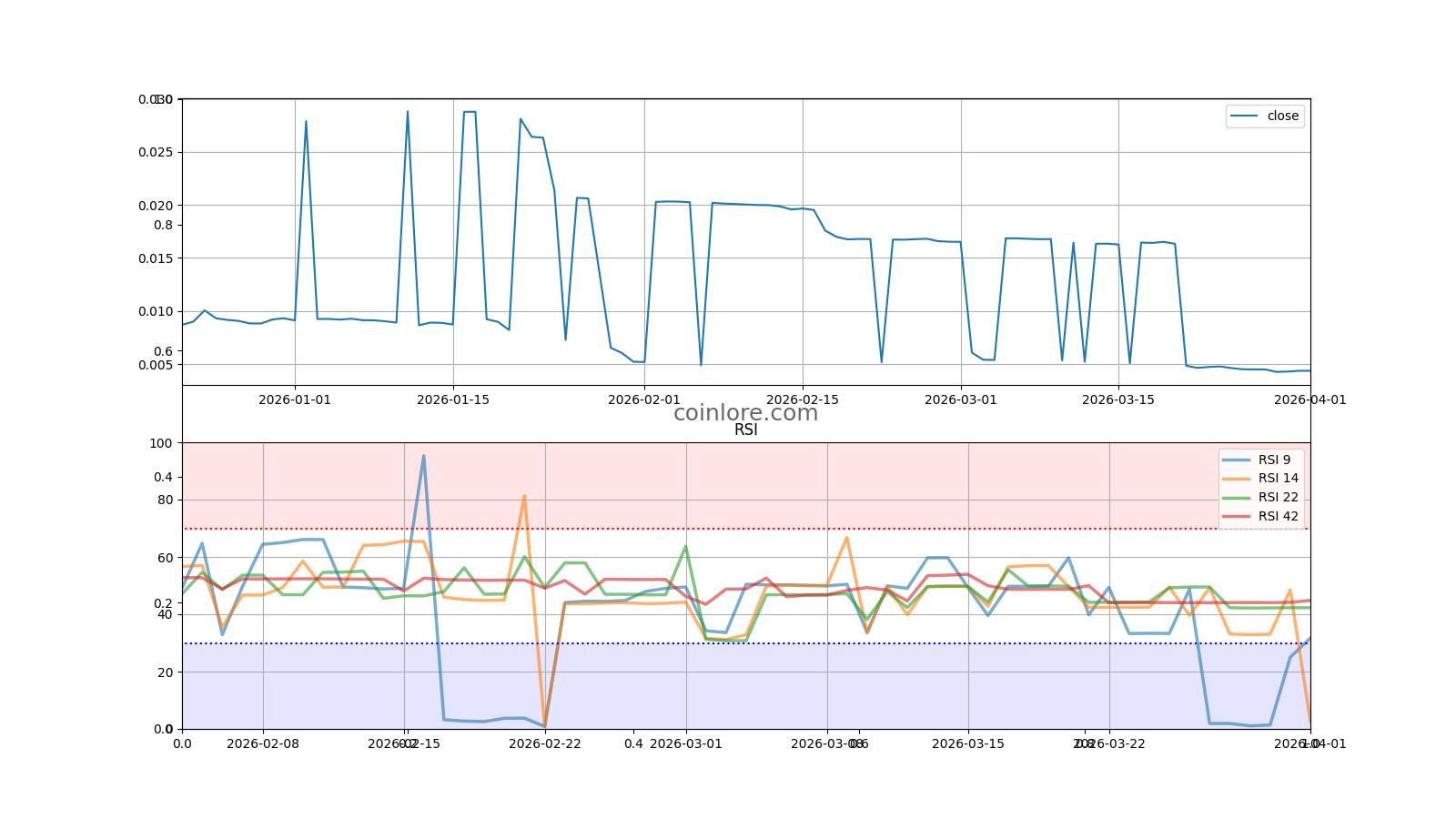 Dora Factory RSI indicator