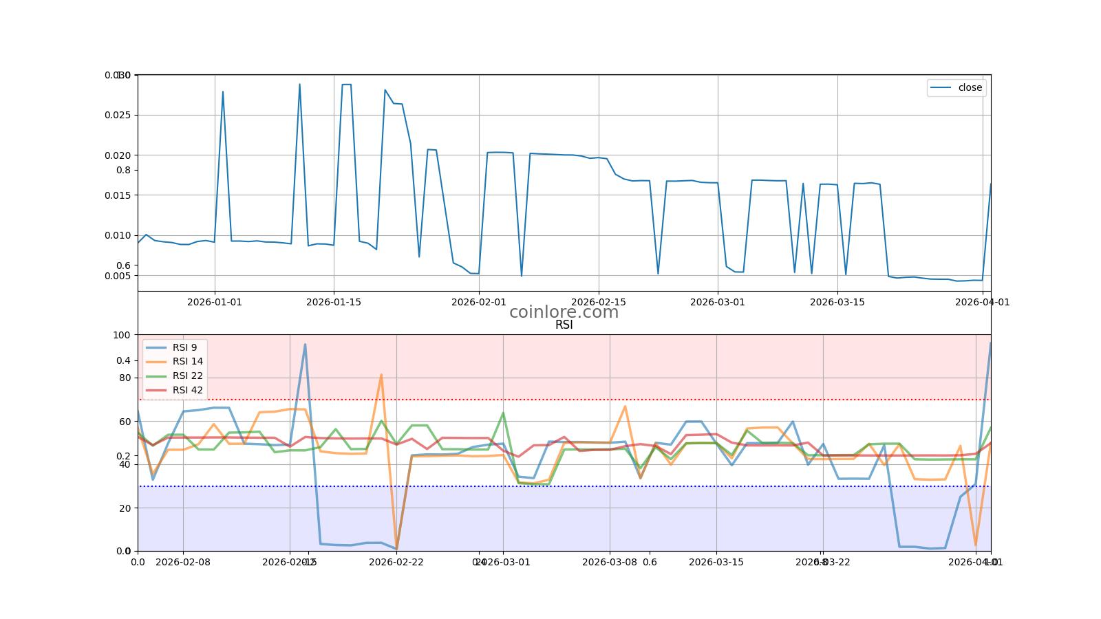 Dora Factory RSI indicator