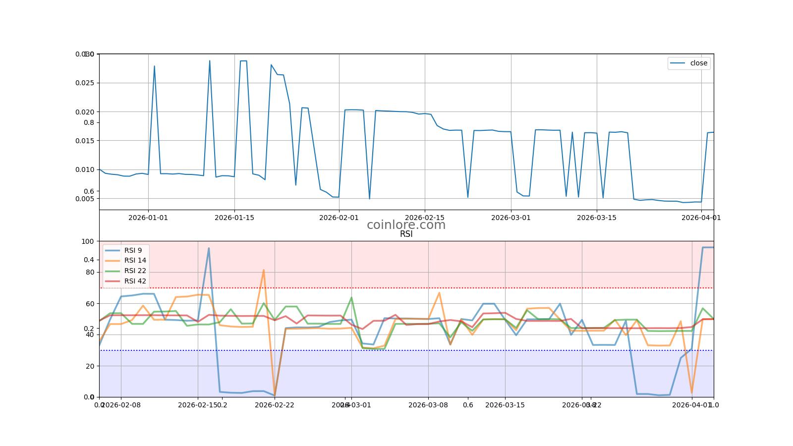 Dora Factory RSI indicator