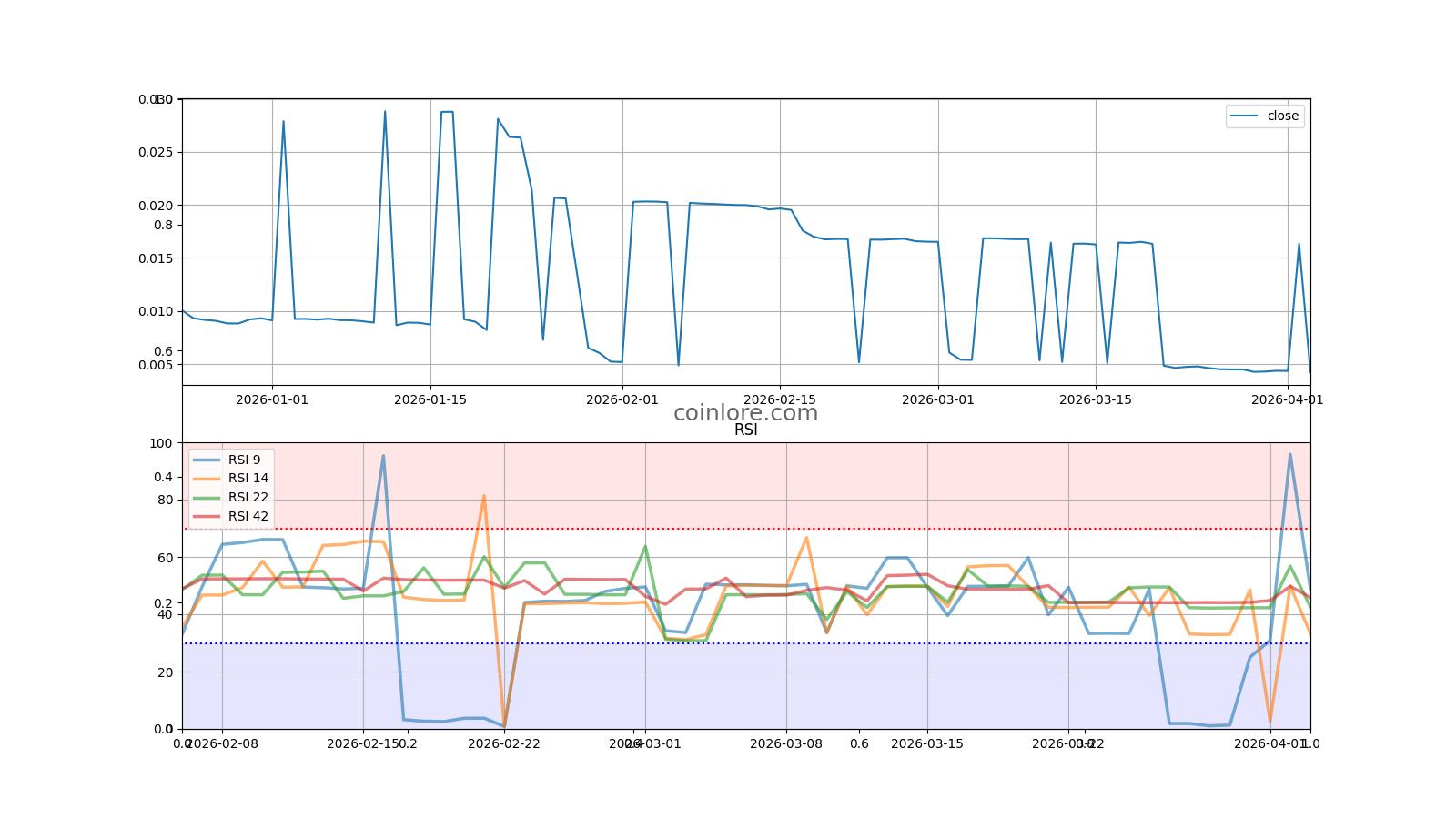 Dora Factory RSI indicator