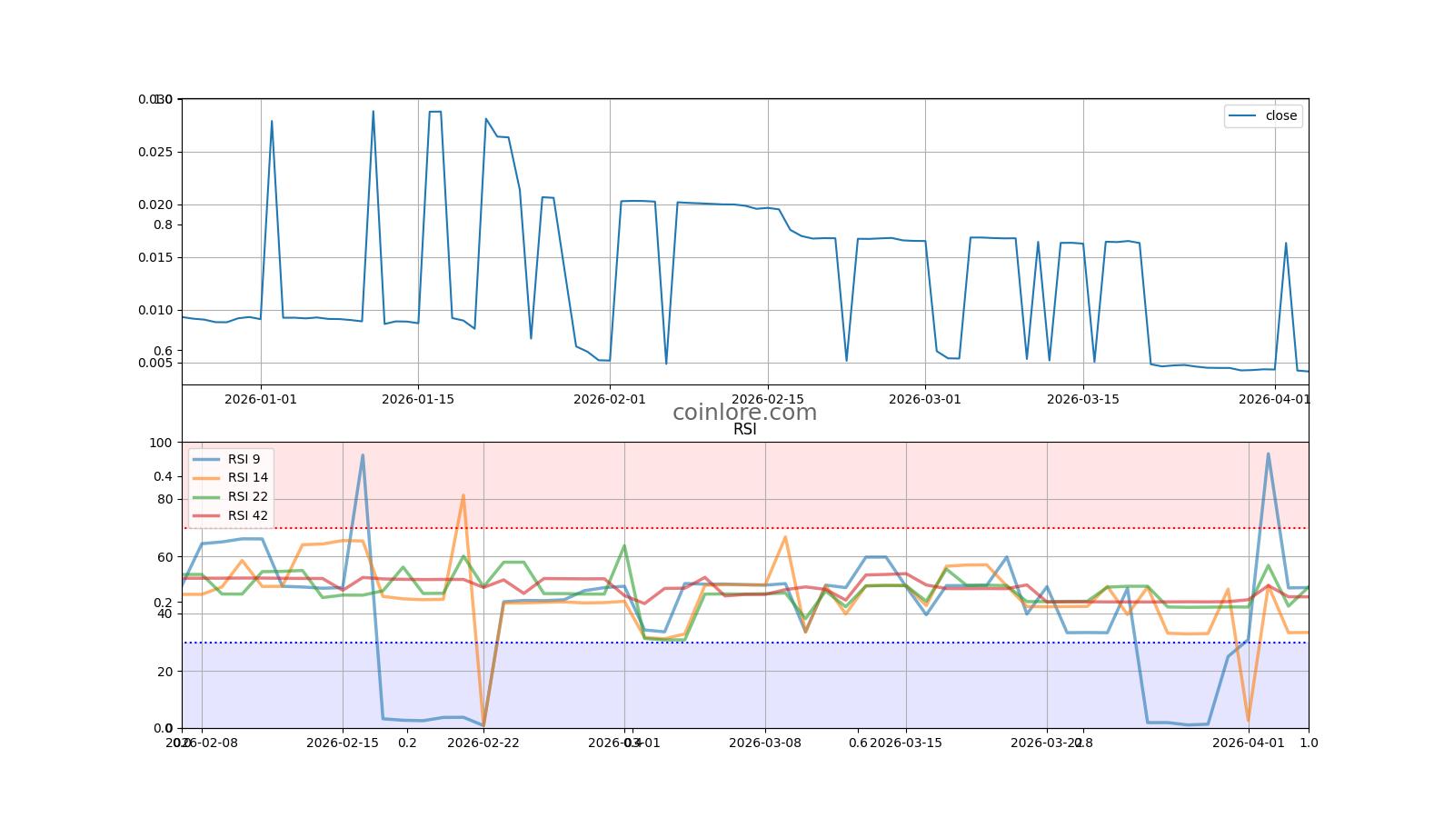 Dora Factory RSI indicator