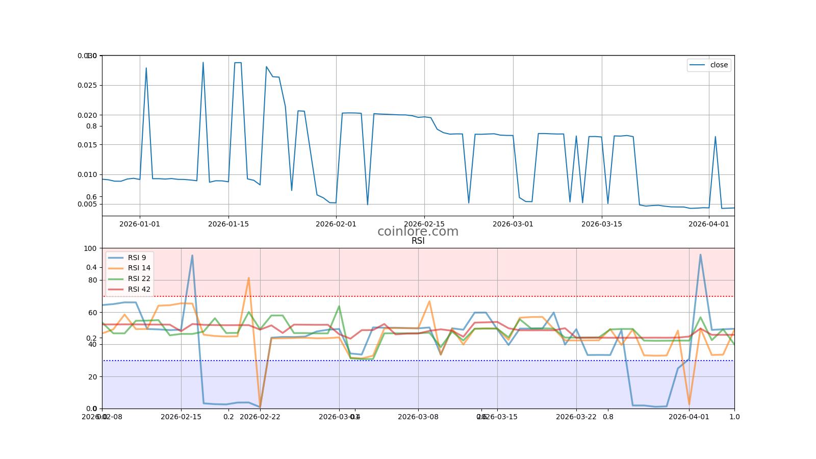 Dora Factory RSI indicator