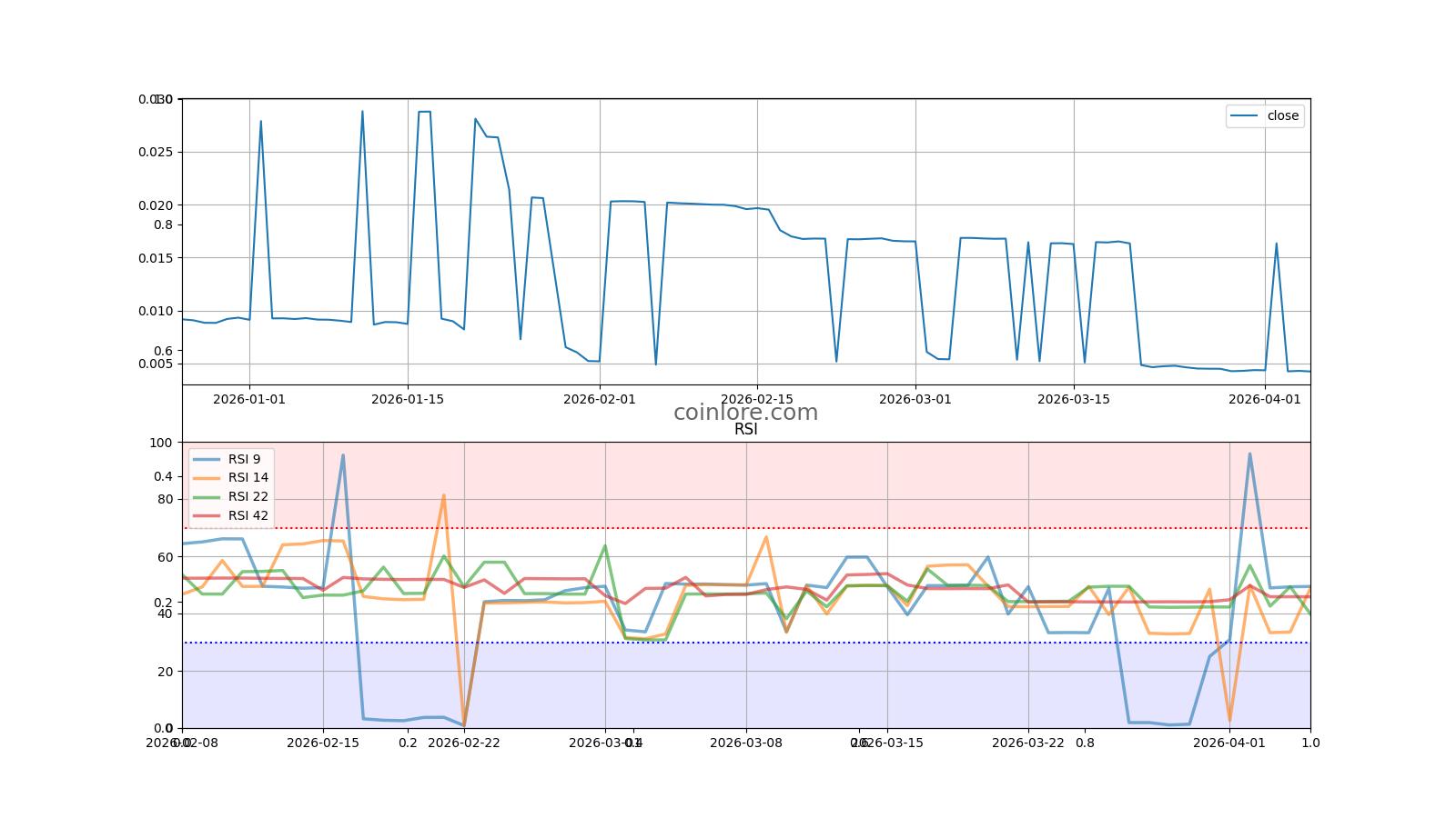 Dora Factory RSI indicator