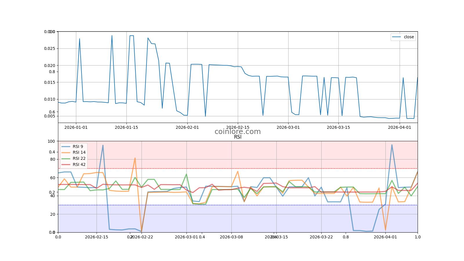 Dora Factory RSI indicator