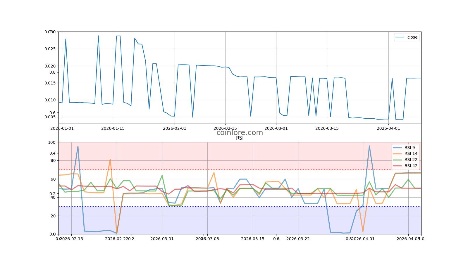 Dora Factory RSI indicator