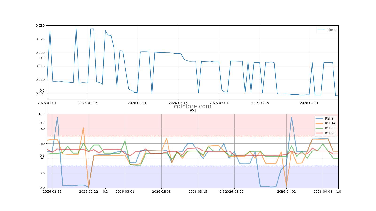 Dora Factory RSI indicator