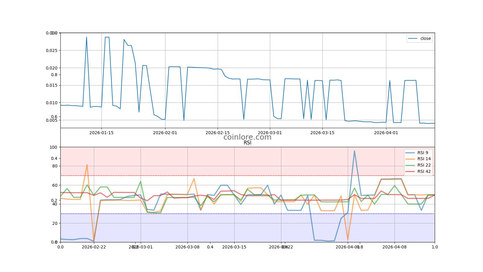 Dora Factory RSI indicator