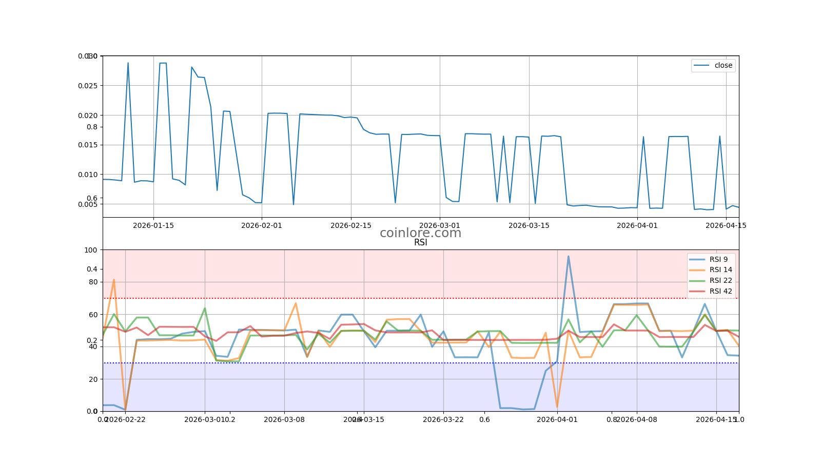 Dora Factory RSI indicator