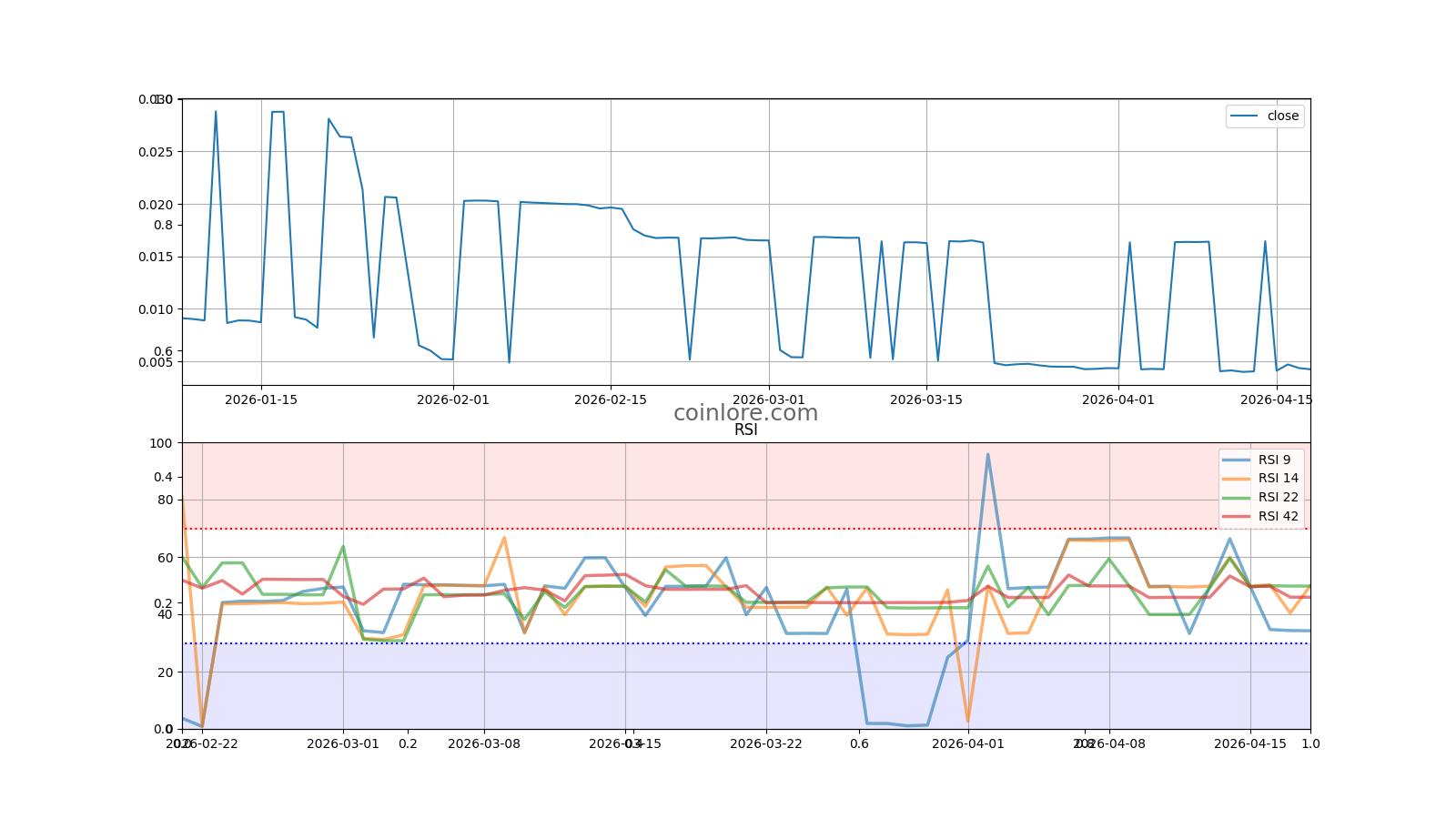 Dora Factory RSI indicator