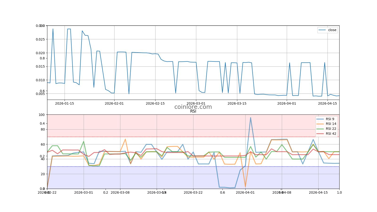 Dora Factory RSI indicator