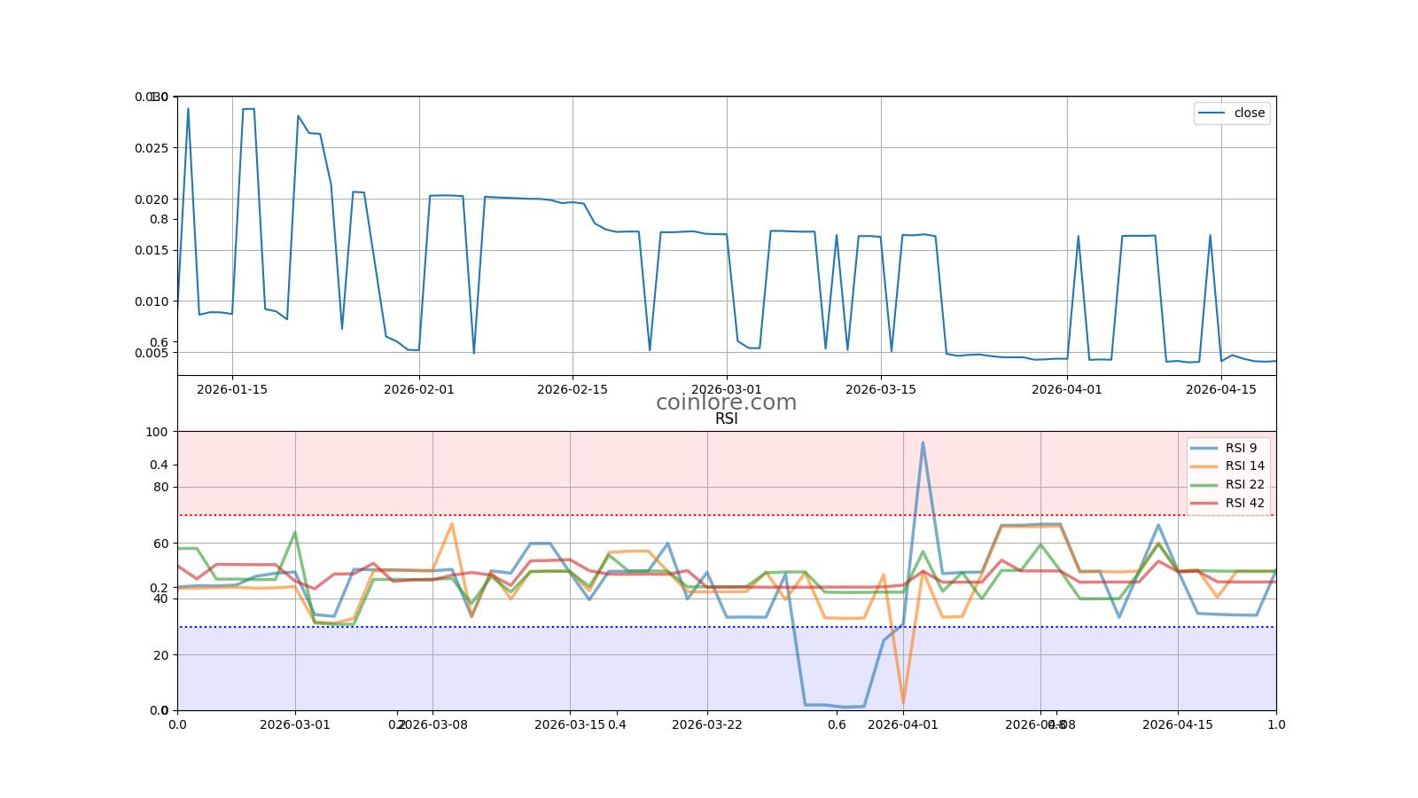 Dora Factory RSI indicator