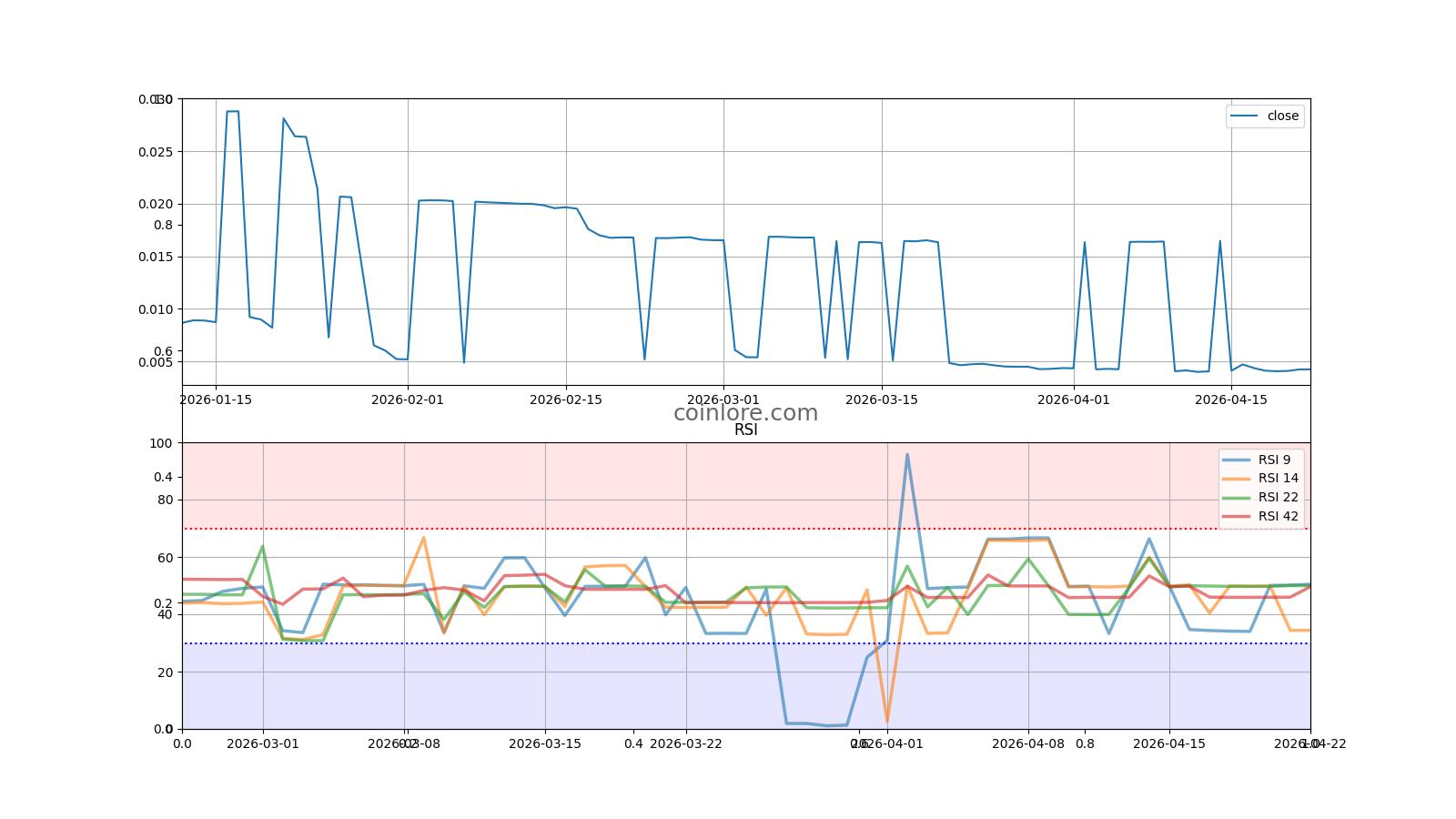 Dora Factory RSI indicator