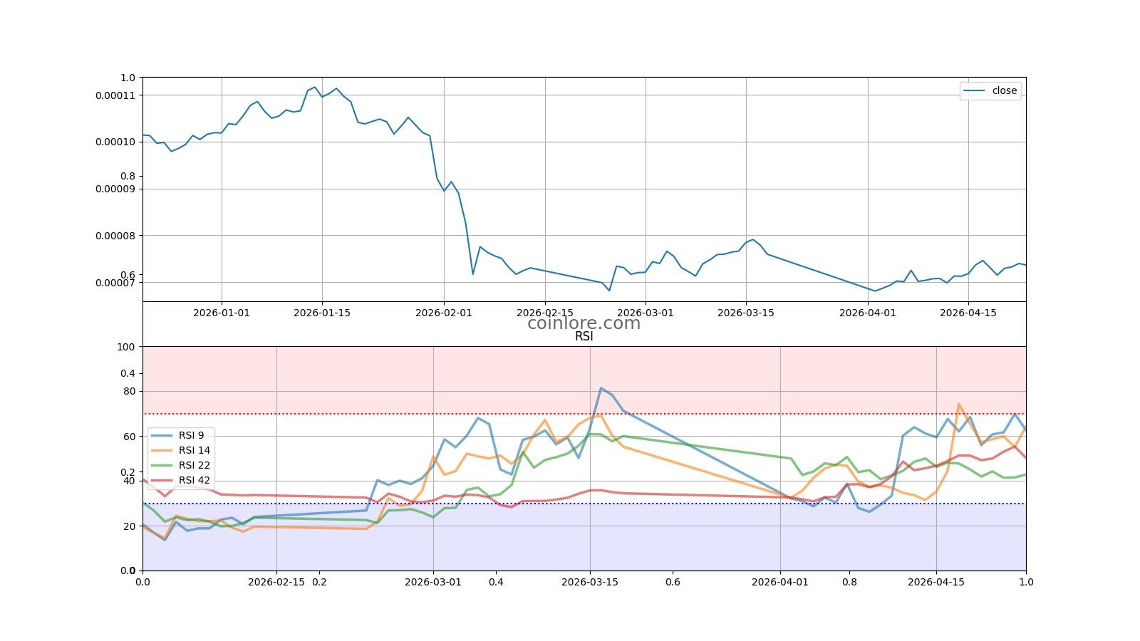 DoragonLand RSI indicator