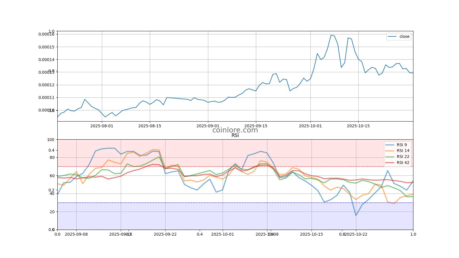 DoragonLand RSI indicator