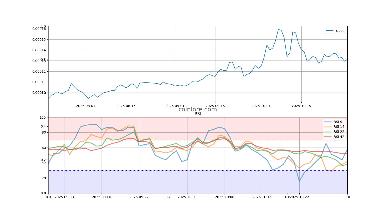 DoragonLand RSI indicator
