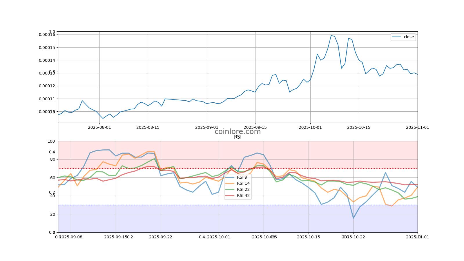 DoragonLand RSI indicator