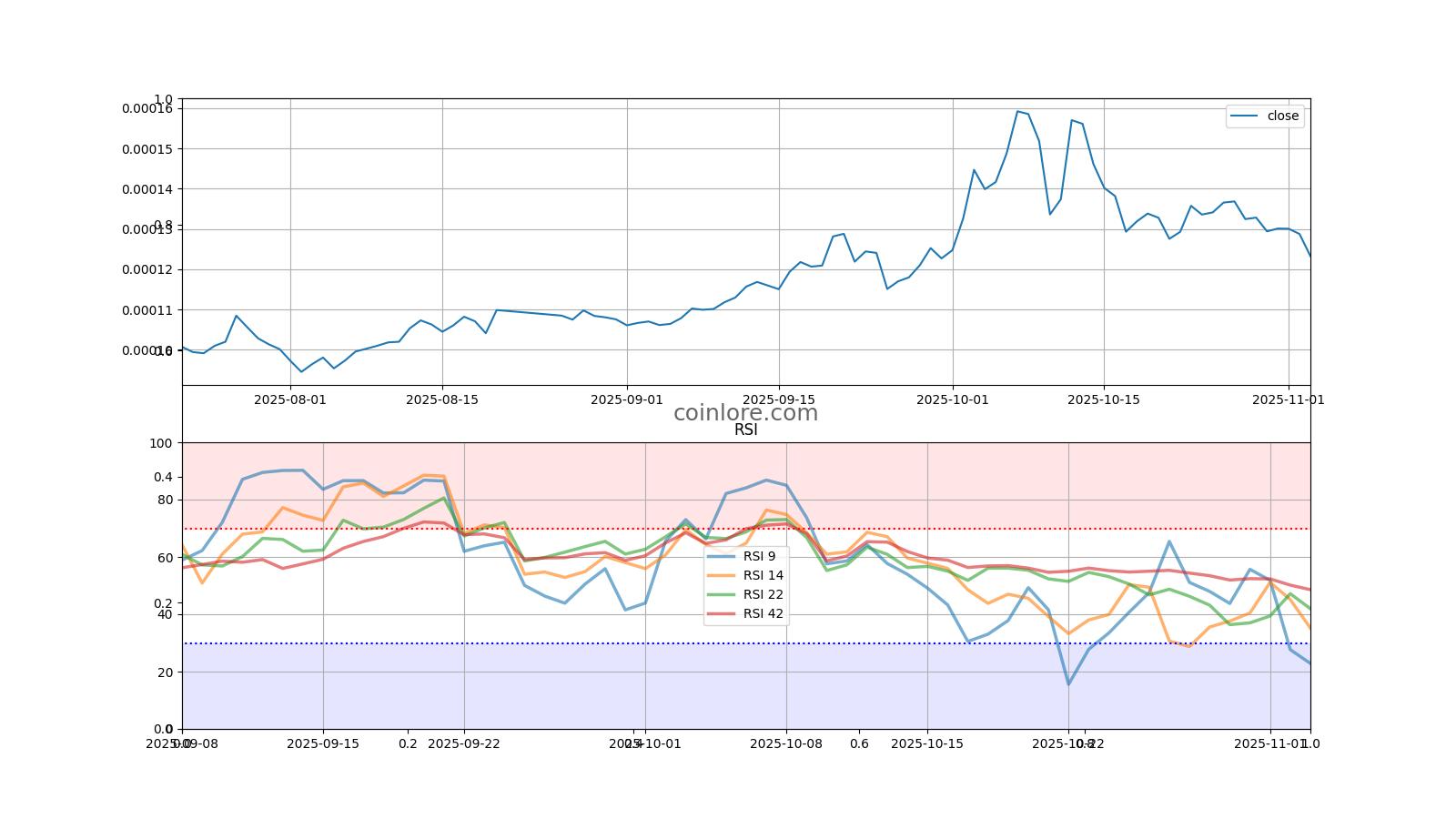 DoragonLand RSI indicator
