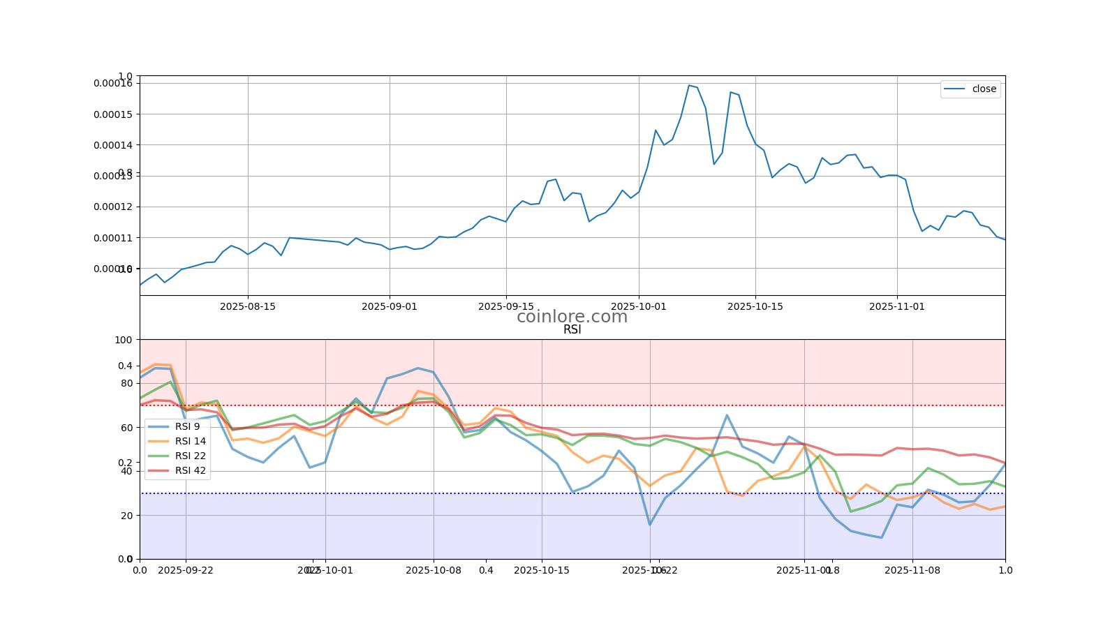 DoragonLand RSI indicator