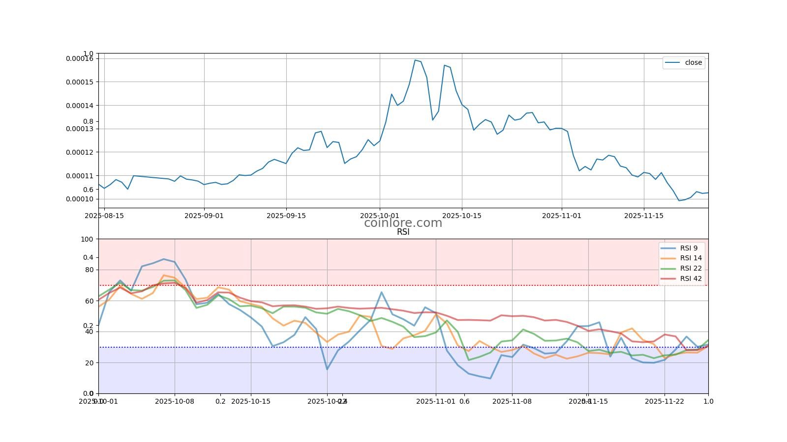 DoragonLand RSI indicator