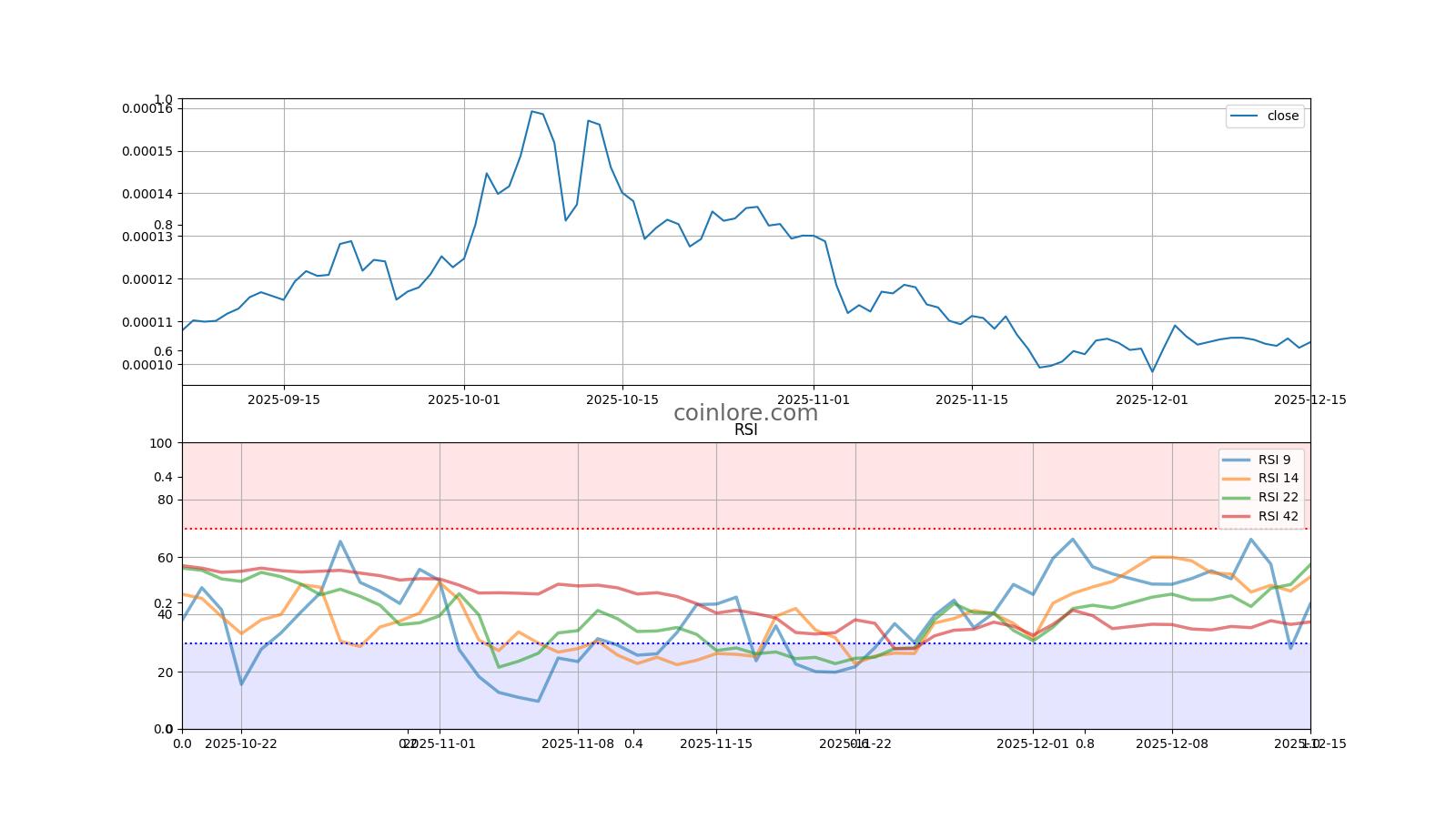 DoragonLand RSI indicator