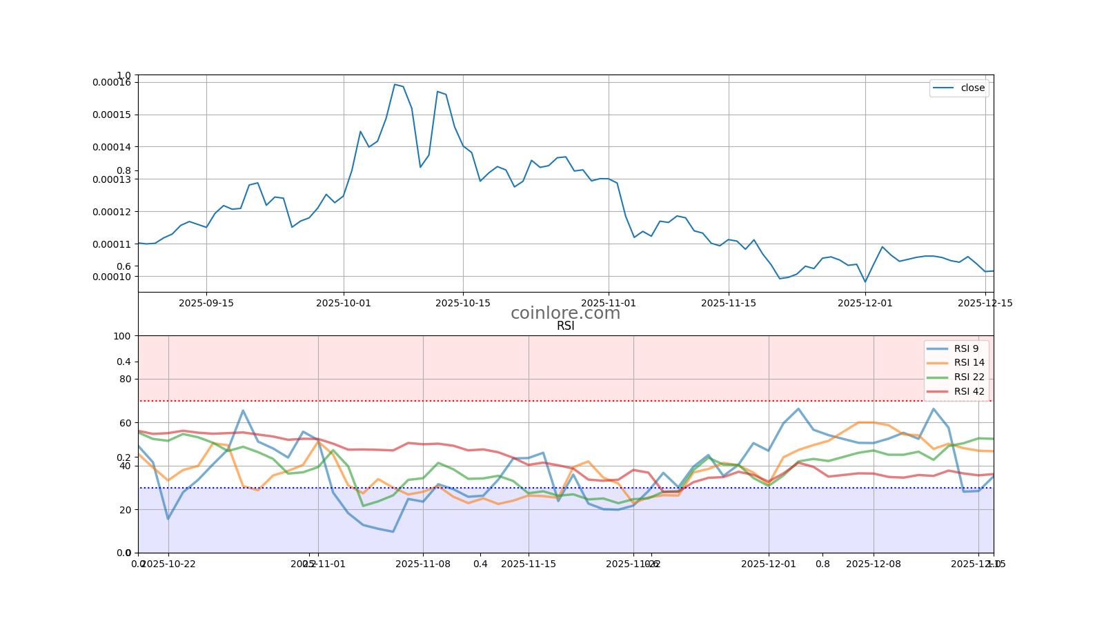 DoragonLand RSI indicator