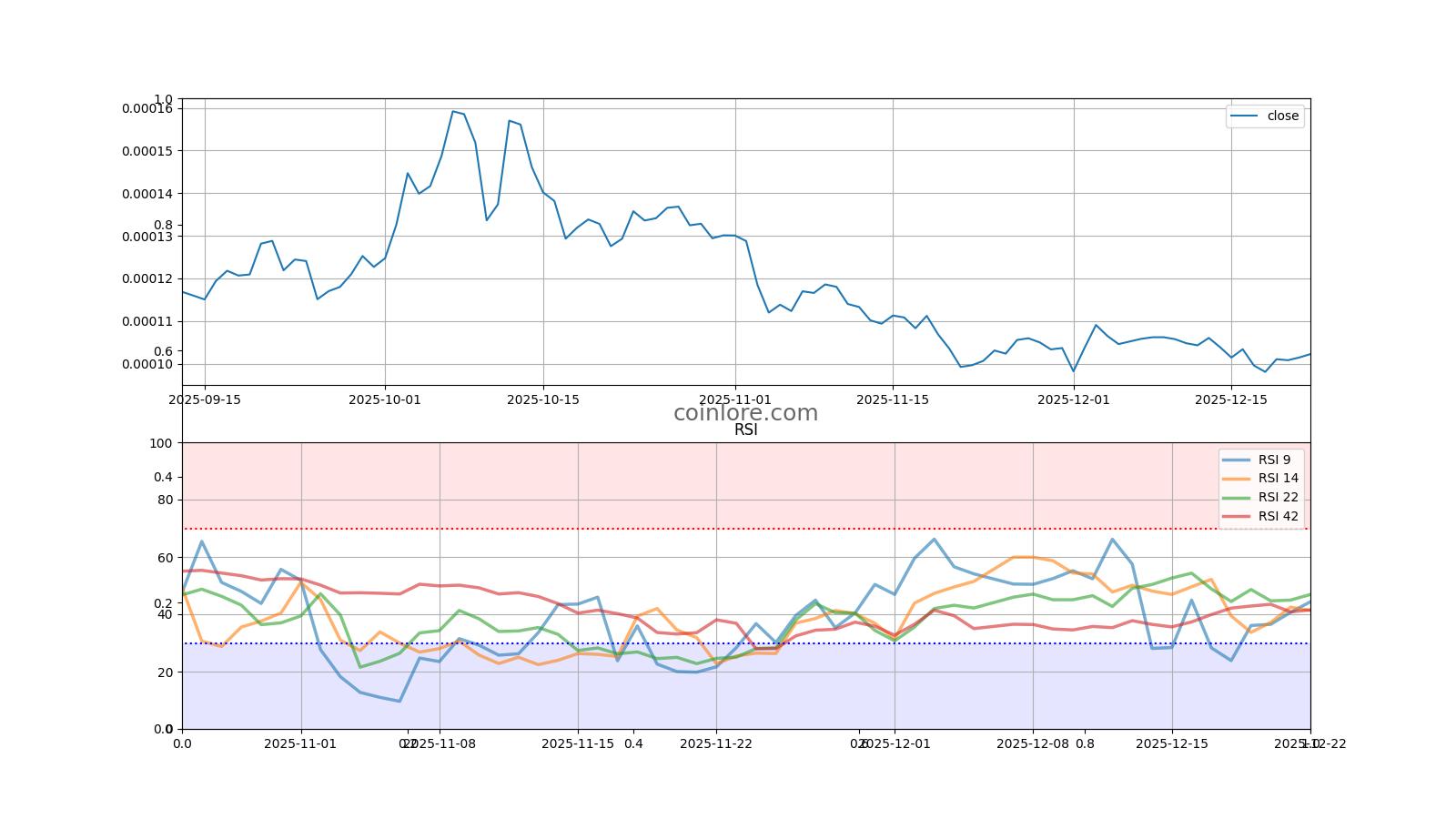 DoragonLand RSI indicator