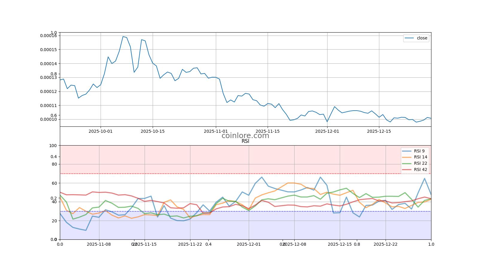 DoragonLand RSI indicator