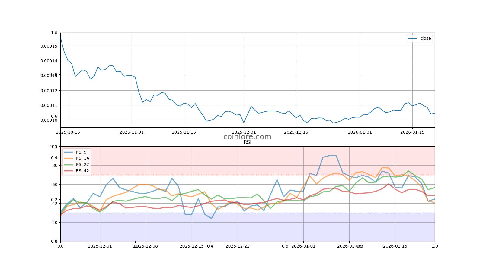 DoragonLand RSI indicator