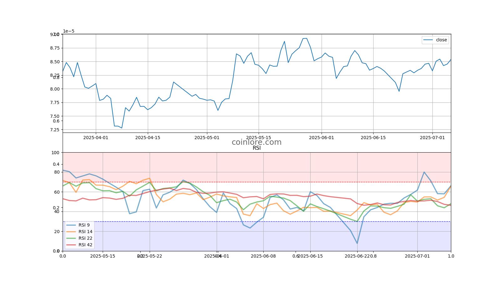 DoragonLand RSI indicator