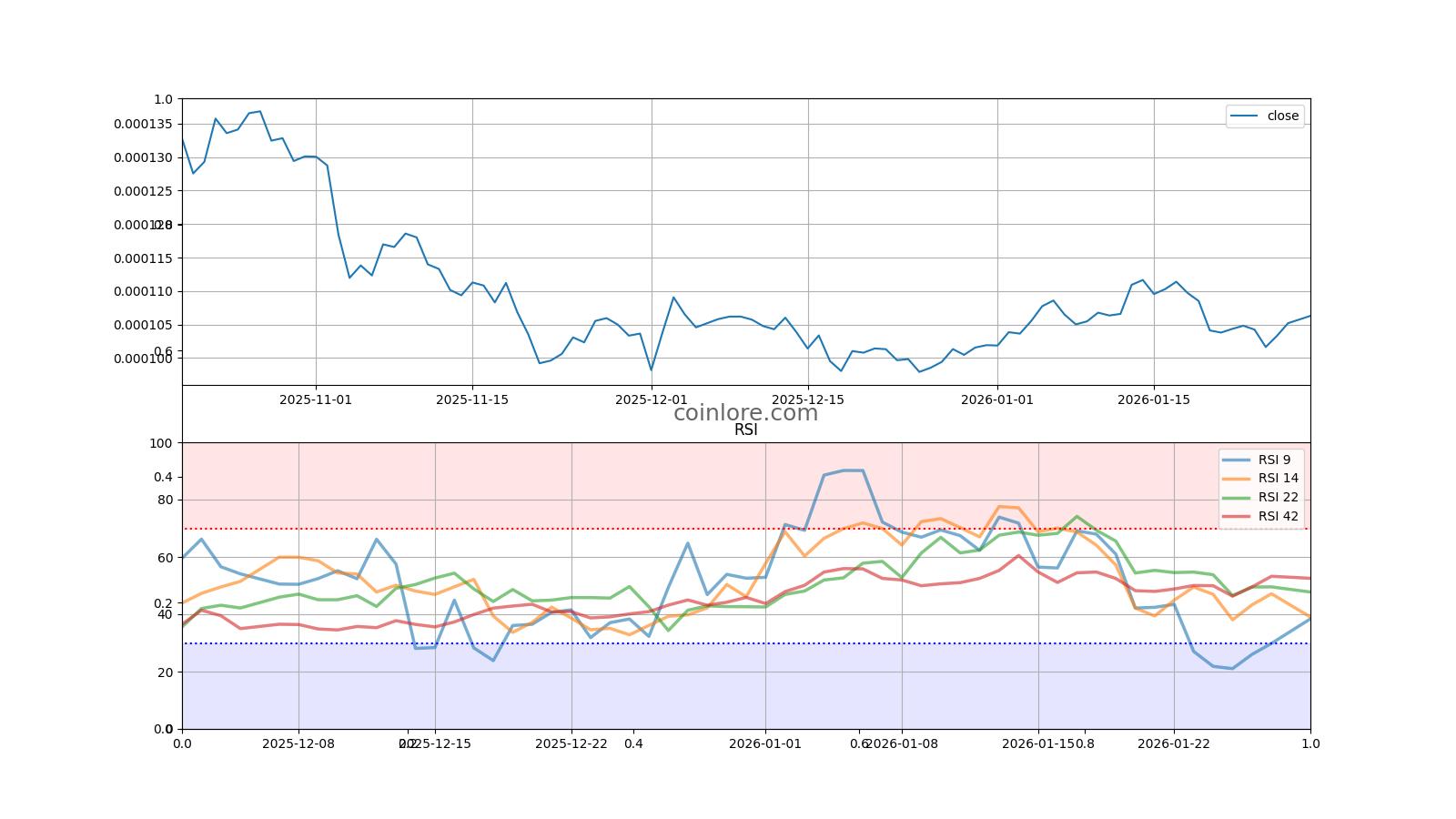 DoragonLand RSI indicator