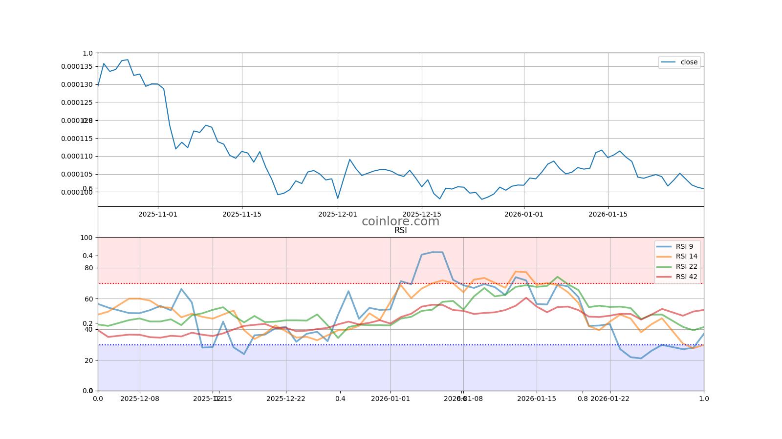 DoragonLand RSI indicator