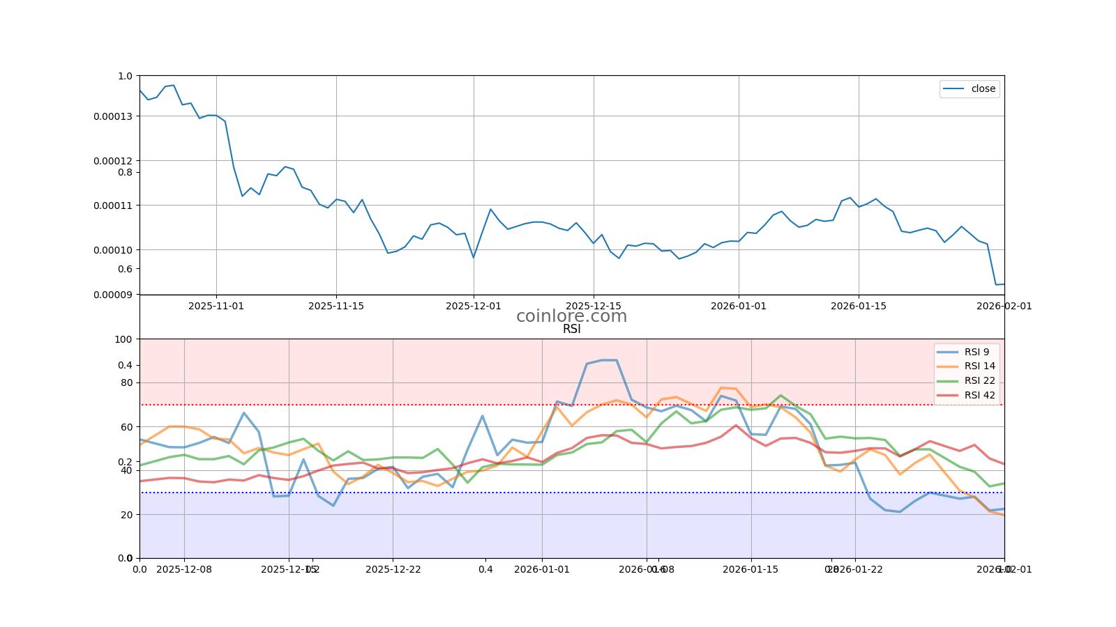 DoragonLand RSI indicator