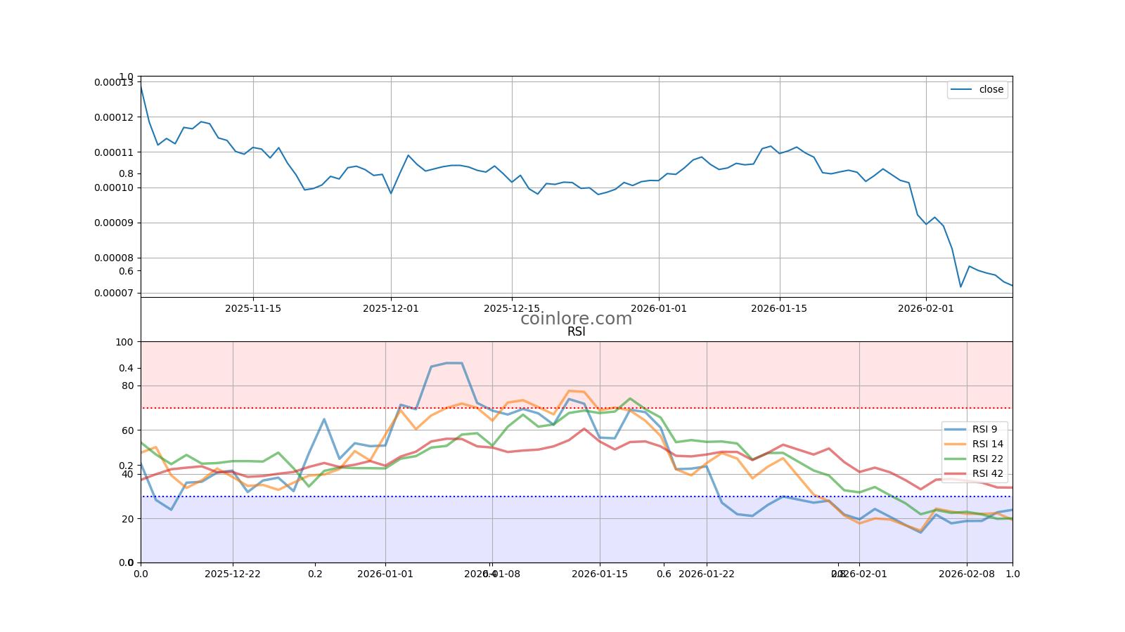 DoragonLand RSI indicator